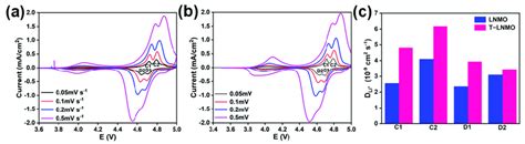 Cyclic Voltammetry Cv Curves At Different Scan Rates Mv Mv Download Scientific