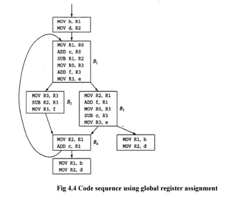 Register Allocation And Assignment Code Generation Computer Science
