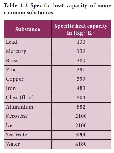 Specific Heat Capacity