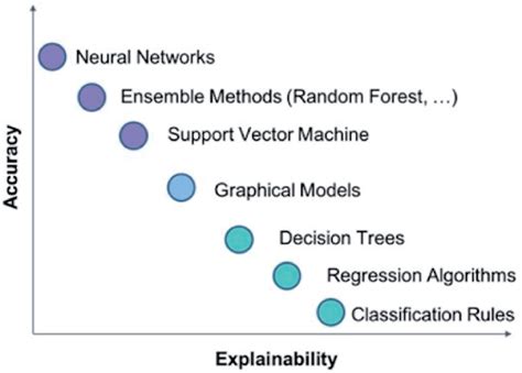 figure 2 from explainable artificial intelligence xai approaches and deep meta learning models