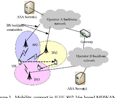 Figure 1 From An Integrated Qos Aware Mobility Architecture For