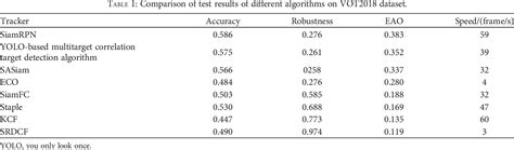 Table 1 From Generative Target Tracking Method With Improved Generative Adversarial Network