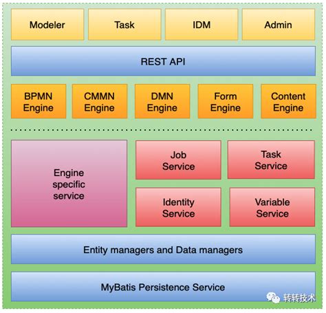 Flowable工作流引擎的科普与实践 51ctocom