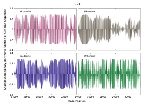 Imaginary Parts Of The Wavefunctions In Eq 3 For N 1 For Each Sum