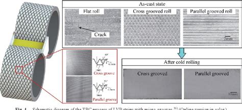 Figure 4 From A Review Of The Twin Roll Casting Process For Complex Section Products Semantic