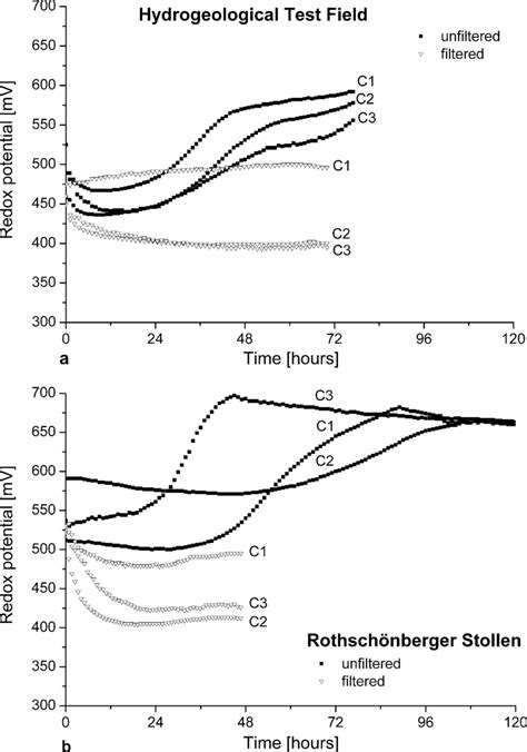 Comparison Of Redox Potential Values Measured In The Three Flow Through Download Scientific
