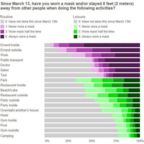 Reported Mask Wearing Behavior Across Routine And Leisure Activities Download Scientific