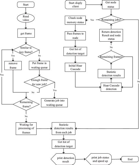 Figure 2 From A Low Latency Object Detection Algorithm For The Edge