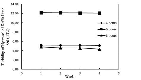 Turbidity Of Hydrosol Of Kaffir Lime Oil During The Storage Period