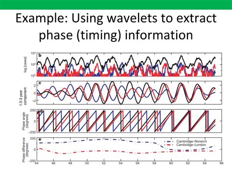 Ppt Wavelets And Excess Disease Models For Analysis Of Time Series Data Powerpoint