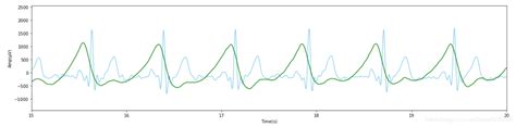 超详细分析如何用python处理ecgandppg数据ecg和ppg预处理代码 Csdn博客