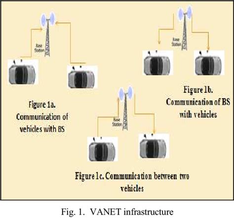 Figure 1 From Design Of Vanet For Improvement Of Qos With Different Mobility Patterns Semantic