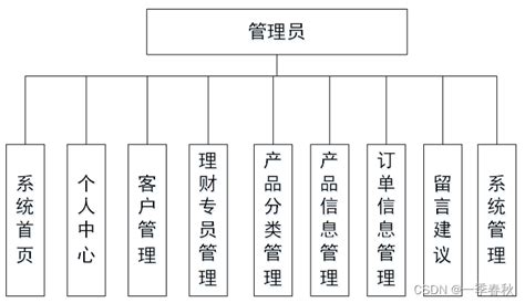 【计算机毕业设计】基于springboot vue金融产品销售系统的设计与实现 基于spring的金融 系统 csdn博客