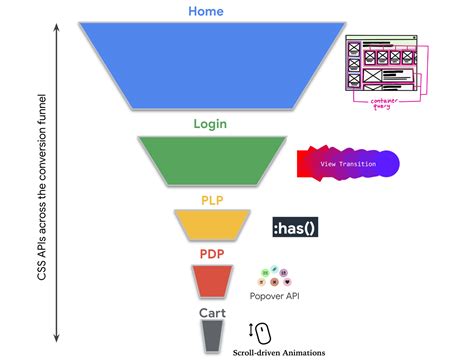 전자상거래 사이트에서 Css 및 Ui 기능이 중요한 이유는 무엇인가요 Blog Chrome For Developers
