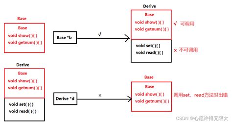继承与多态派生类继承了基类的哪些成员 Csdn博客