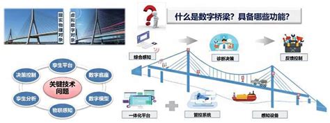 超越数字化的智慧建设与养护——探索桥梁全生命周期信息集成与数字化创新应用中铁城际规划建设有限公司