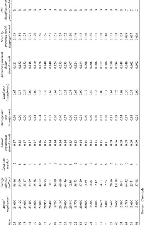 Abc Classification Of Proposed Model Continued Download Table Abc Classification Of Proposed Model Continued Download Table