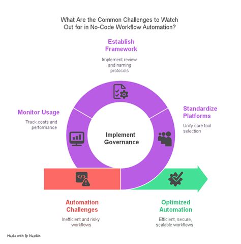 no code workflow automation helps you move fast digiqt blog