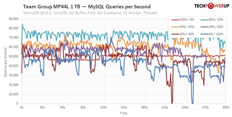 Team Group Mp44l 1 Tb Review Mysql Database Performance Techpowerup