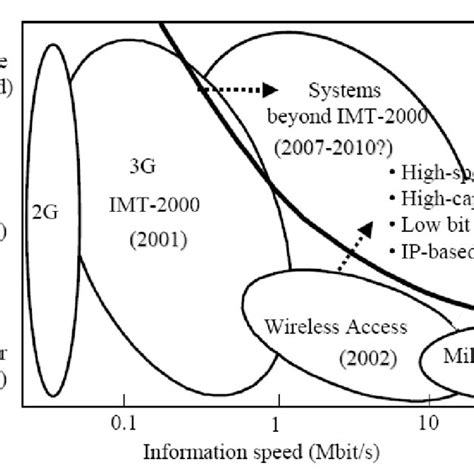 Capability Of Wireless Systems Download Scientific Diagram