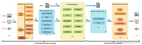 人工智能 一站式解读多模态——transformer、embedding、主流模型与通用任务实战（上） 百度飞桨