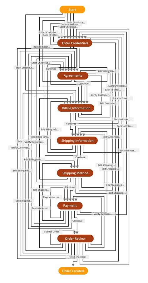 Workflow Automation Engine B2b Ecommerce Digital Transformation