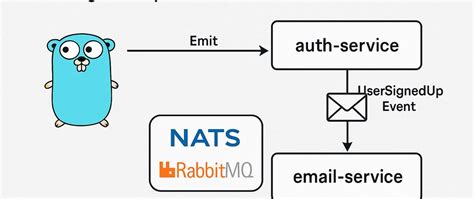 Event Driven Architecture With Go Dev Community