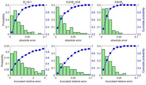 Distribution Of The Absolute Error Top Panels And Truncated Relative