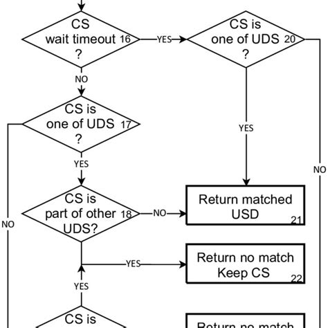 3 Detailed Match Algorithm Download Scientific Diagram