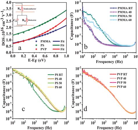 Plots Deduced From Is A Density Of Trap States Versus Energy Level