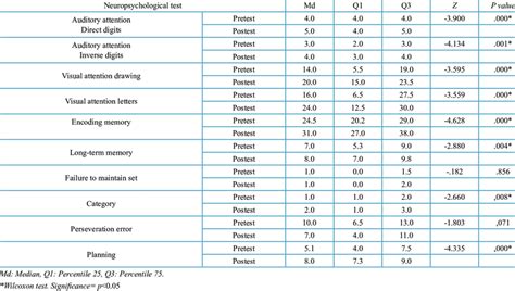 Differences In Pretest Posttest Cognitive Performance Download Table