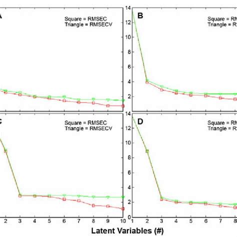 Plot Of Rmsec Squares And Rmsecv Triangles Vs The Number Of Partial