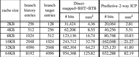 Table 9 From Design Of The Ultrasparc Instruction Fetch Unit Semantic