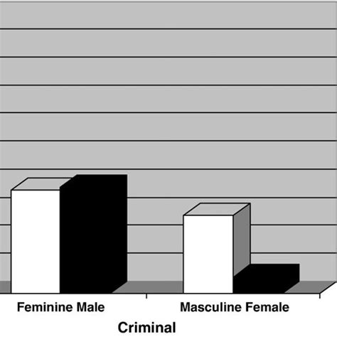 Mean Proportion Of Criminal Errors Made In Descriptions By Criminal Sex