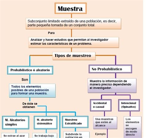 PORTAL DE LOS MAPAS CONCEPTUALES Mapa Conceptual Muestreo