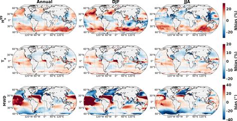 Normalized Bias Of Th Percentile SWH Download Scientific Diagram