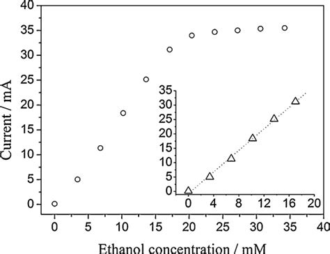The Relationship Between The Abstracted Oxidation Peak Current Values