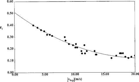 Experimental Values Bullet Of The Coefficient Of Restitution E F Download Scientific