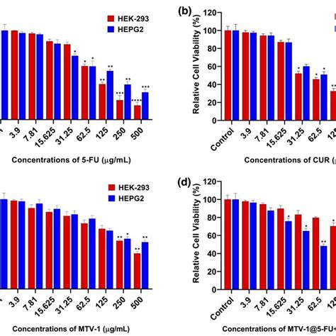 Results Related To Percentage Cell Viability Of Hek 293 And Hepg2 Cell Download Scientific