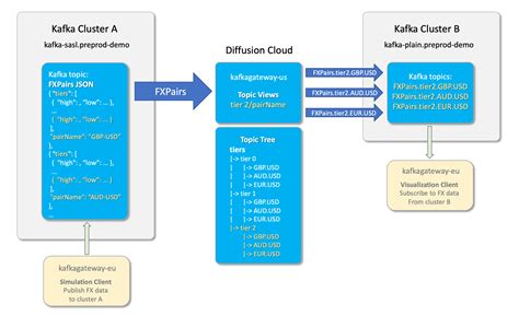 fine grained fan out and replication of kafka event firehose between