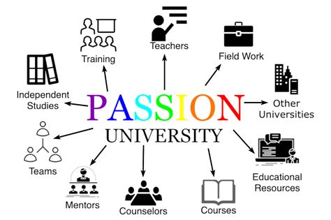 Integration And Collaboration Passion University