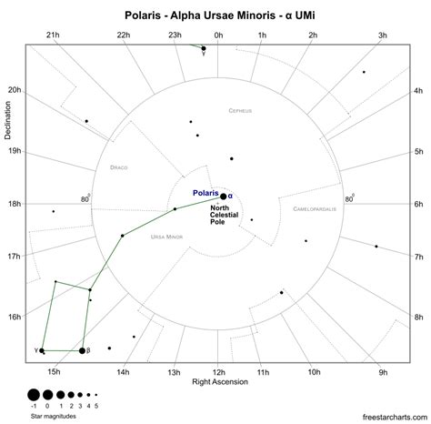 Polaris Alpha Ursae Minoris α Umi