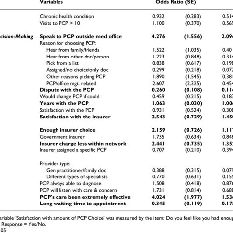 Conceptual Framework Pcp Choice Satisfaction Related Associations And Download Scientific