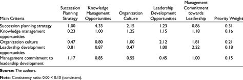 Geometric Means Of Pairwise Comparisons Of Main Criteria Download