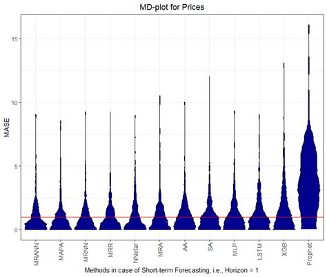 Mirrored Density Plot Of Mean Absolute Scaled Errors Mase Computed
