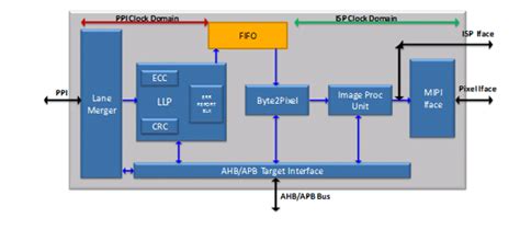 MIPI Camera Serial Interface Receiver Arasan Chip Systems
