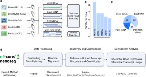 PDF A Systematic Benchmark Of Nanopore Long Read RNA Sequencing For Transcript Level Analysis