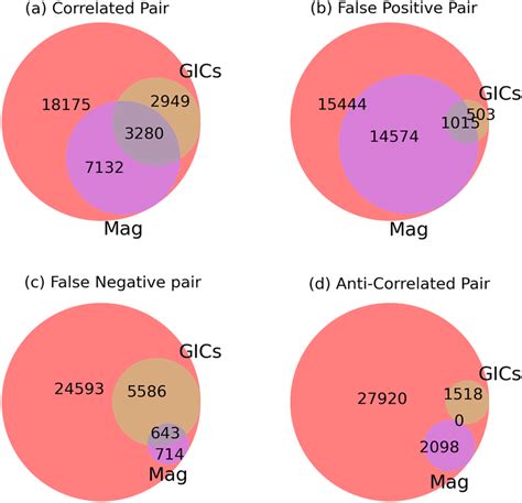 Venn Diagrams For Four Representative Magnetometer‐geomagnetically