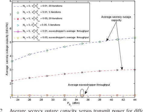 Figure 2 From Resource Allocation For Secure Ofdma Networks With Imperfect Csit Semantic Scholar