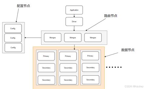 Mongodb分片集群mongodb集群架构图 Csdn博客 Mongodb分片集群mongodb集群架构图 Csdn博客